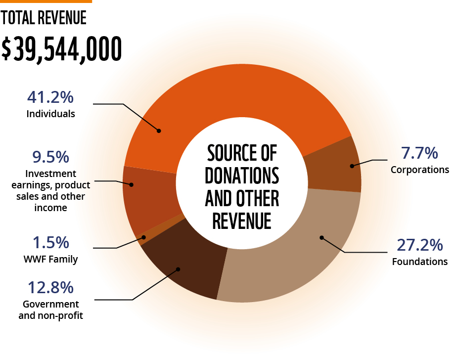 Financial Accountability: Where Your Money Goes | WWF.CA